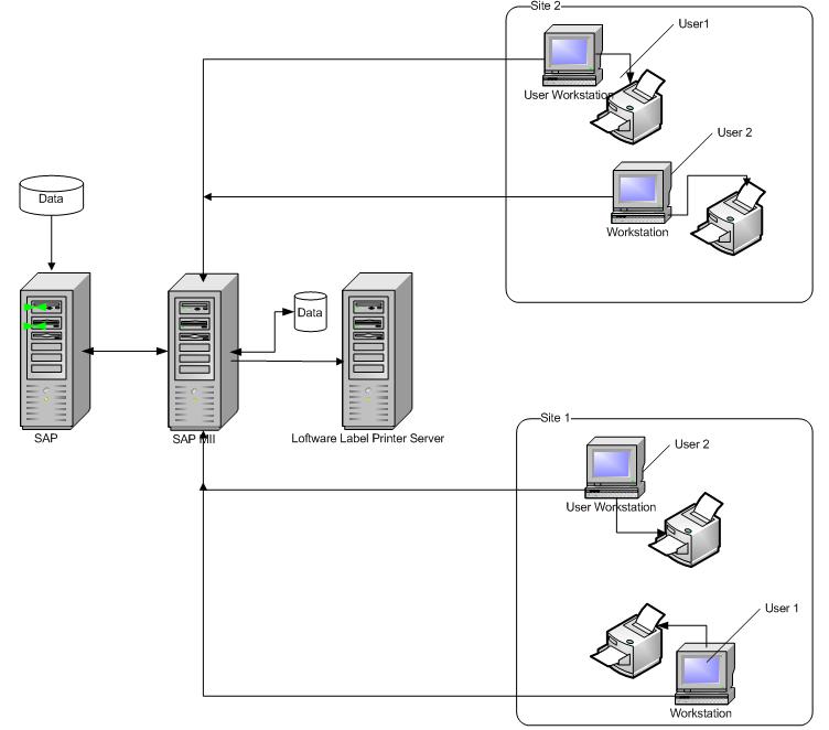SAP MII APPLICATIONS: Integrate Barcode Printer Server with SAP ERP ECC ...