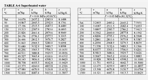 Sistem Pembangkit Uap: K2512073 (PROPERTIES OF STEAM AND WATER)