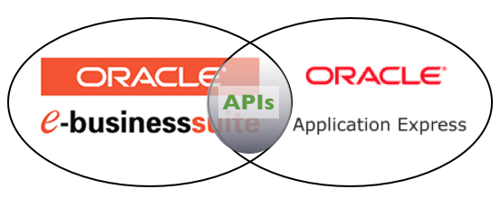 Dimitri Gielis Blog (Oracle Application Express - APEX): Creating EBS data from APEX using APIs (2)