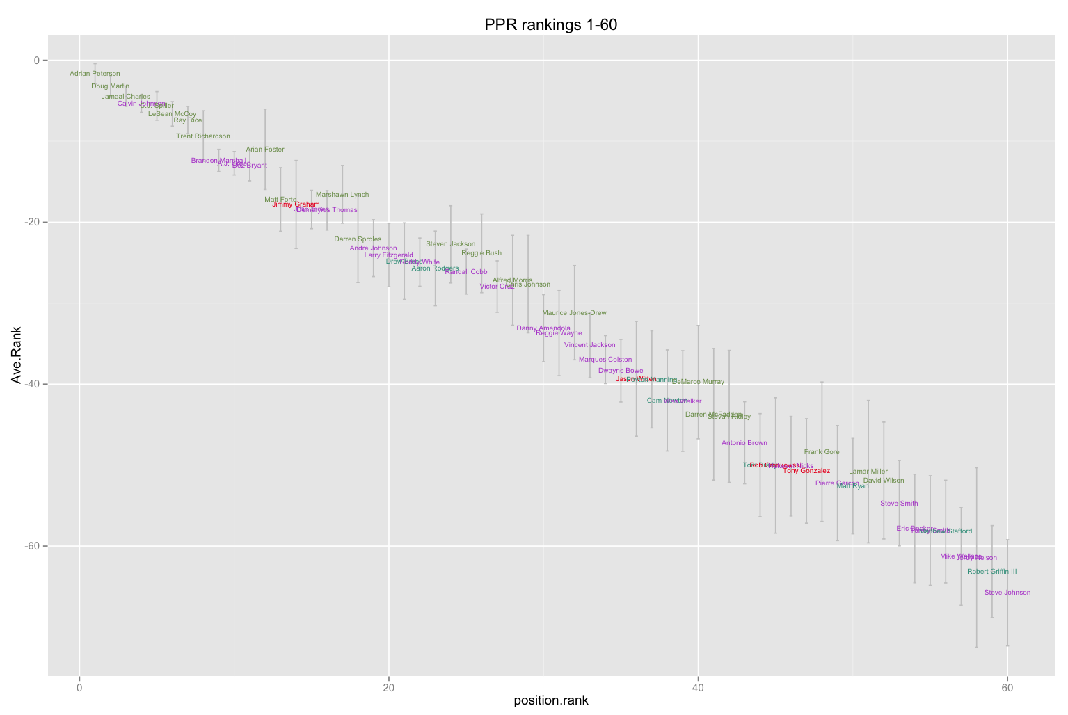 data, math, etc.: Final Predraft Tiers and Rankings - Visualized (PPR ...