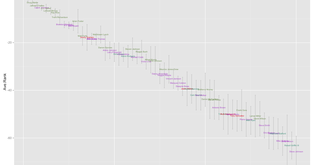 data, math, etc.: Final Predraft Tiers and Rankings - Visualized (PPR ...