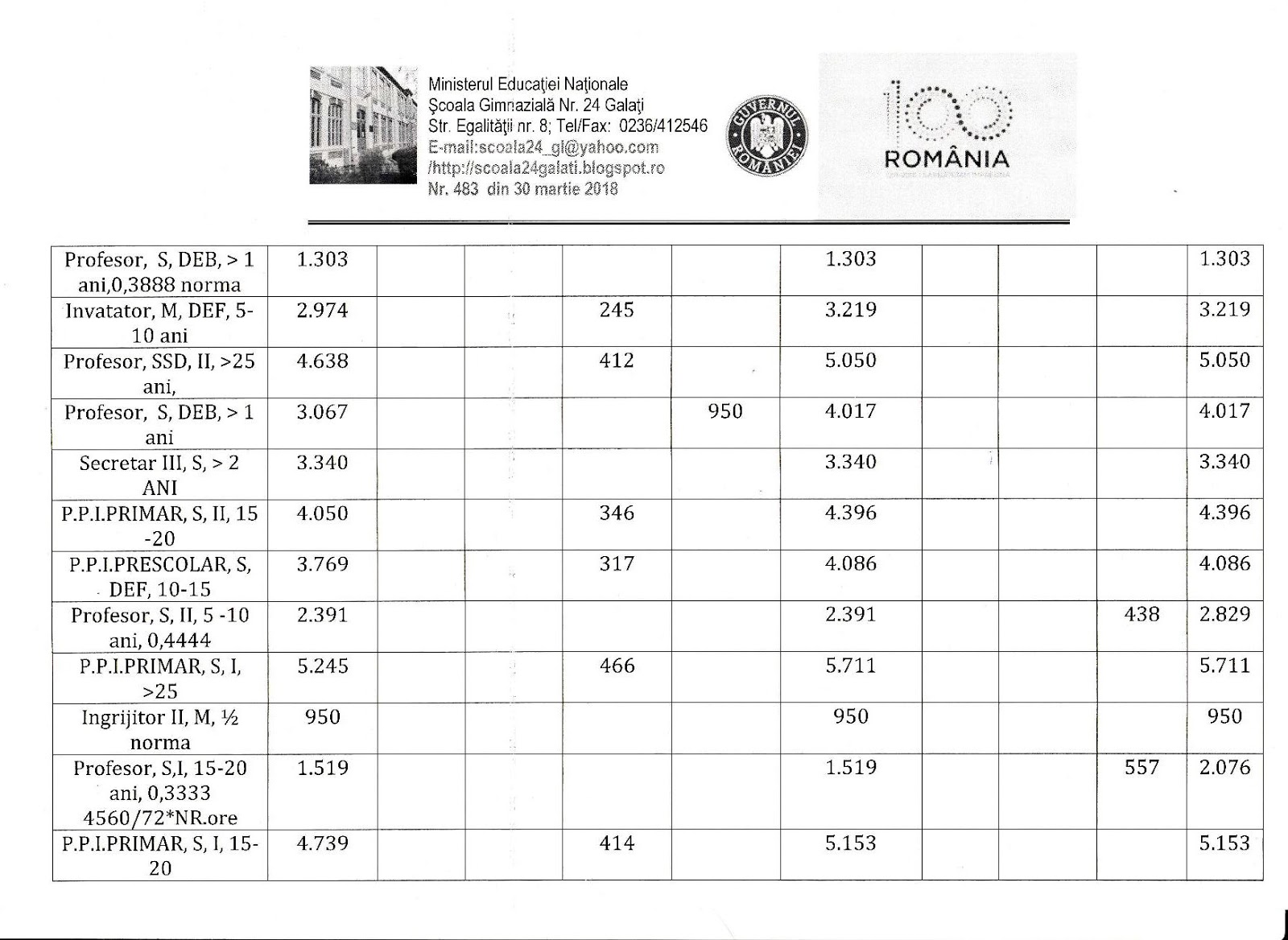 PERSONAL - STAT DE FUNCȚII