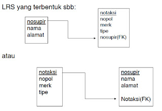 LOGICAL RECORD STRUCTURED (LRS) ~ Information Technology