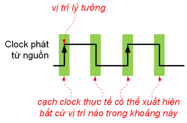 [STA] Các thông số của clock trong phân tích timing ~ VLSI TECHNOLOGY