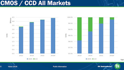 Image Sensors World: CCD vs CMOS - Zoom Needed to See CCD Market Share