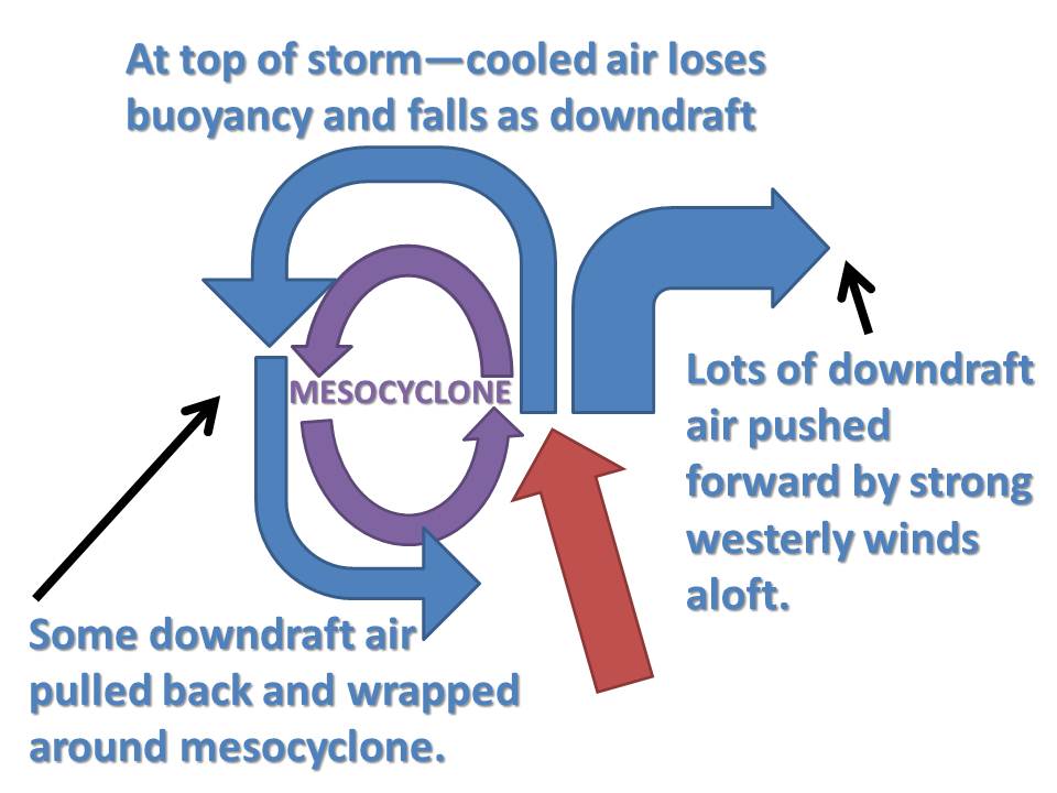 Looking Aloft: How to recognize rotation on Doppler radar