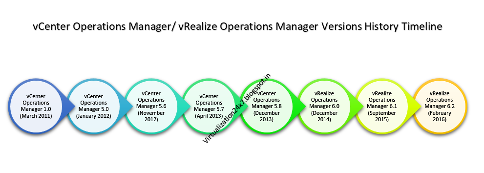 Virtualization The Future: vCenter Operations Manager a.k.a vRealize ...