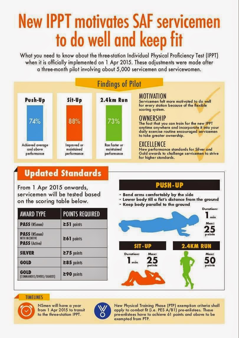If Only Singaporeans Stopped to Think: IPPT Gold, silver standards ...