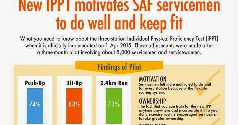 If Only Singaporeans Stopped to Think: IPPT Gold, silver standards ...