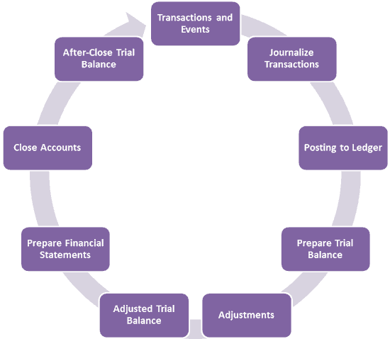 Accounting Cycle accounting-cycle