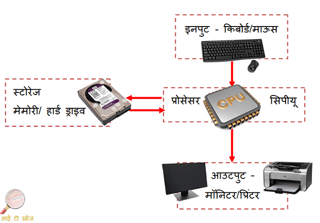 Computer Hindi में! कंप्यूटर के बारें में सब कुछ जानने का आसान गाइड