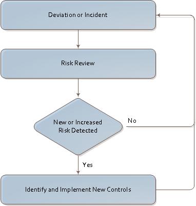 Risk Management – A Continuous Process ~ Computer Systems Validation