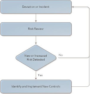 Risk Management – A Continuous Process ~ Computer Systems Validation