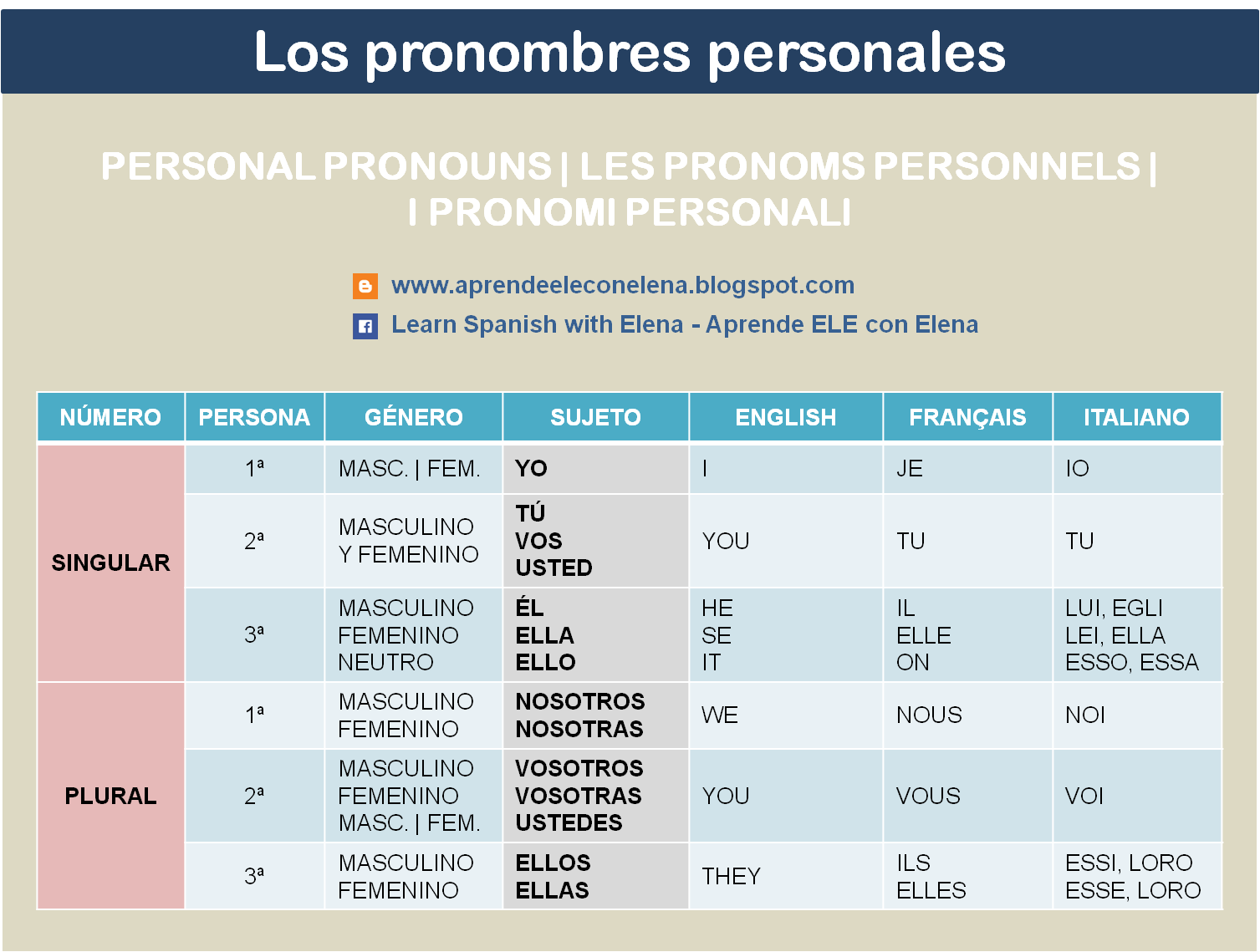 Aprende ELE con Elena: Los pronombres personales en español