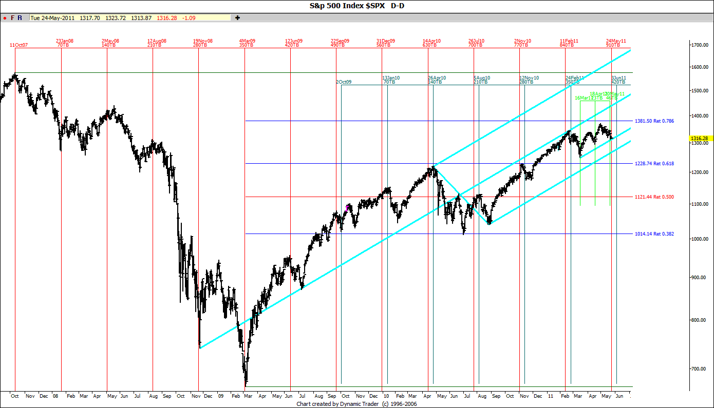 Raj Times and Cycles: The 70 Trading Day Cycle