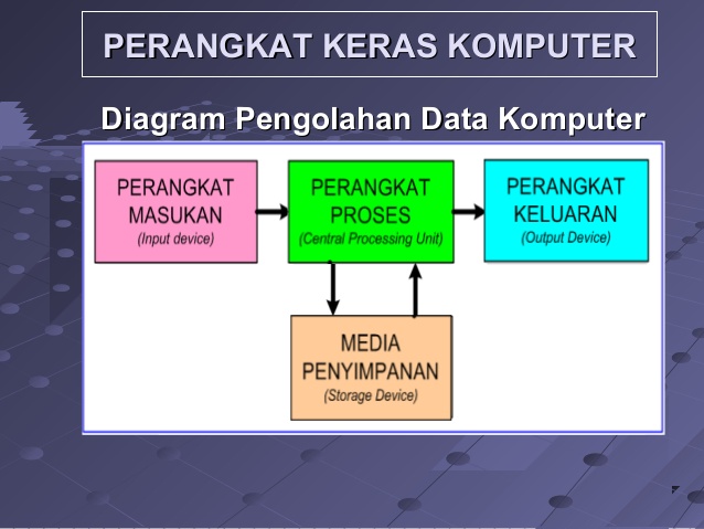 Perangkat Proses dan Media Penyimpanan ~ Komputer