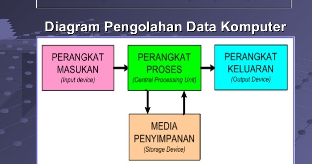 Perangkat Proses dan Media Penyimpanan ~ Komputer