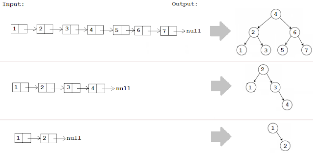 Convert Sorted Linked List to balanced BST | JavaByPatel: Data structures and algorithms ...