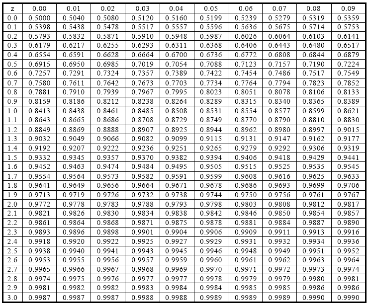 Z value (Normal distribution)