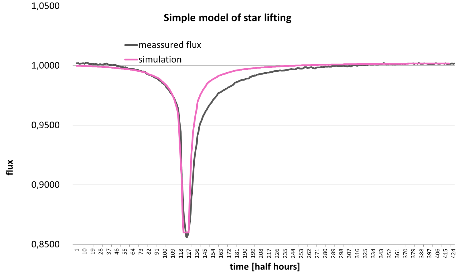 Some Science: Do we see Star lifting