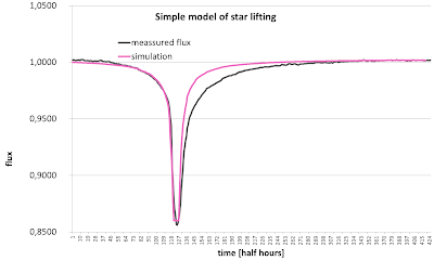 Some Science: Do we see Star lifting