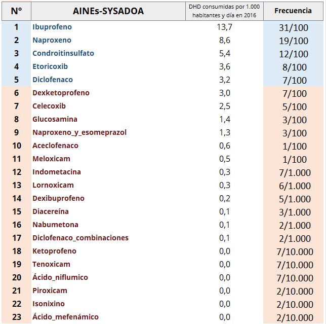 ZONA DE SALUD DE OFRA: AEMPS. Utilización de AINEs en España.