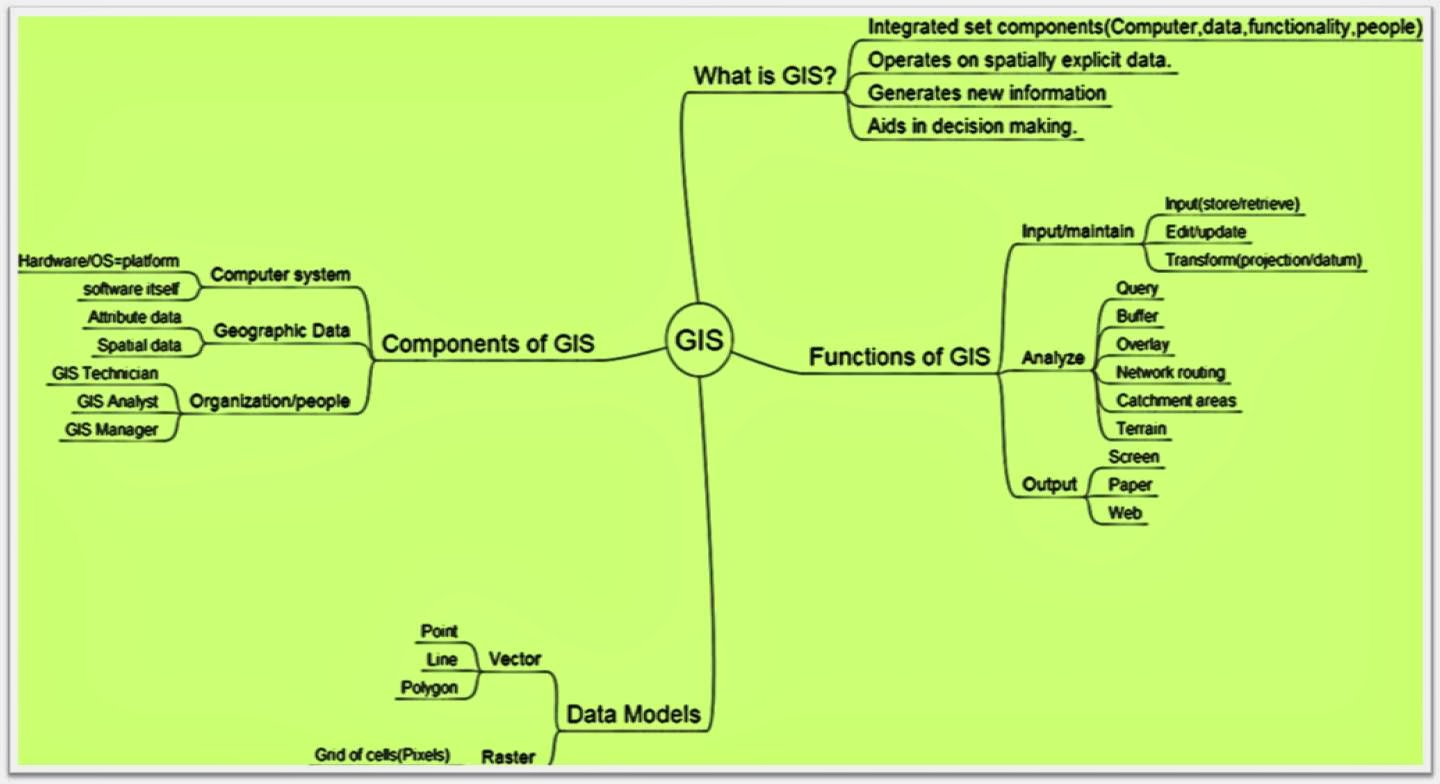 My GIS Mind Map: My GIS Mind Map