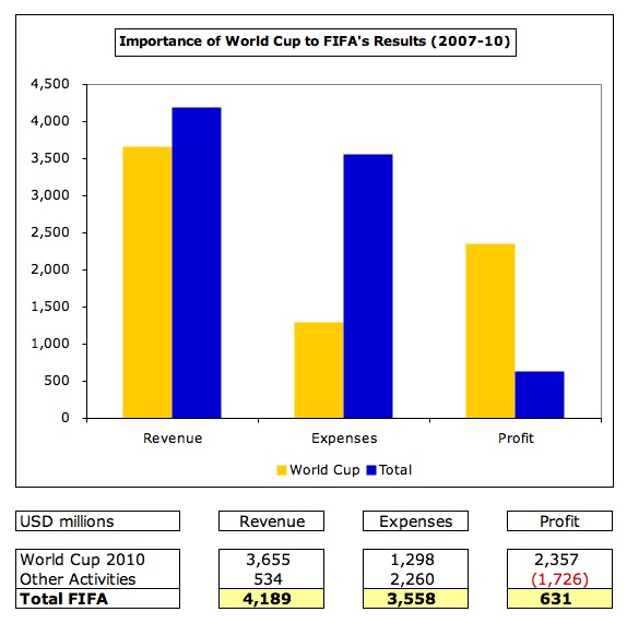 The Swiss Ramble: FIFA World Cup - Everybody Wants To Rule The World