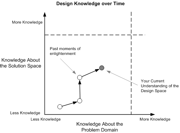 Exploring the Design Space