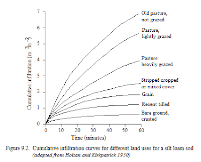 EVAPORATION, TRANSPIRATION & INFILTRATION: INFILTRATION