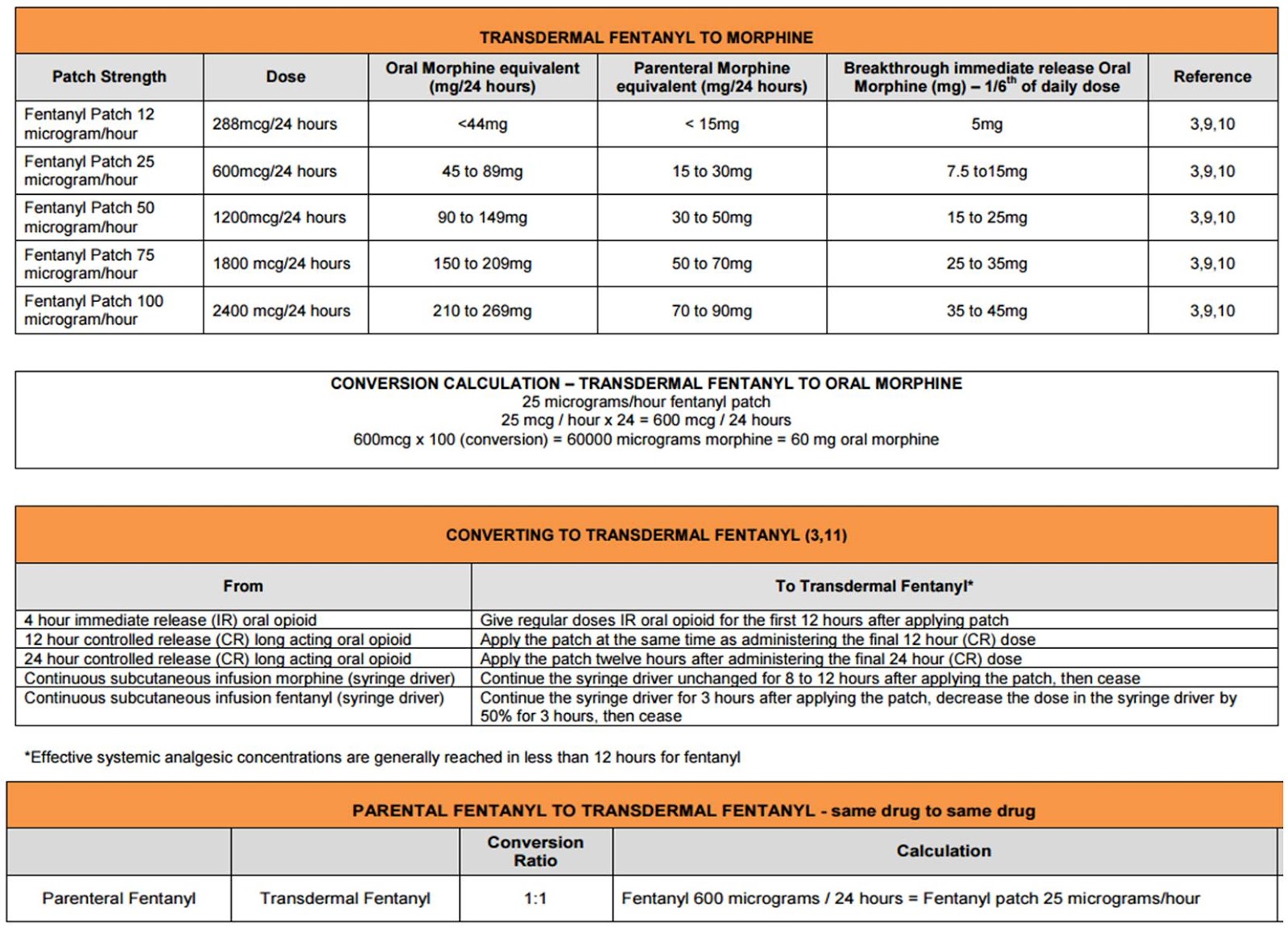 ASK DIS: Opioid Dose Conversions
