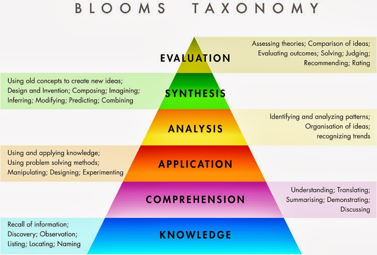 to test or not to test: Bloom vs Common Core