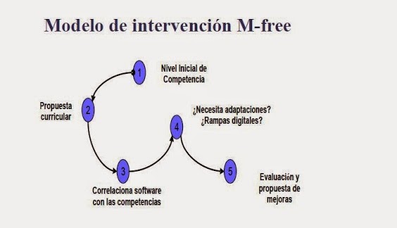 Aplicación del modelo M-Free. TIC NEE I : Presentación y desarrollo de ...