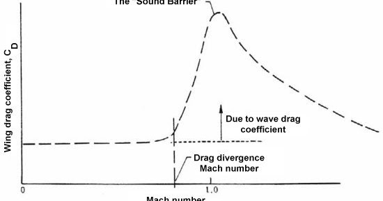 What is Area Rule and What Aircraft were developed?