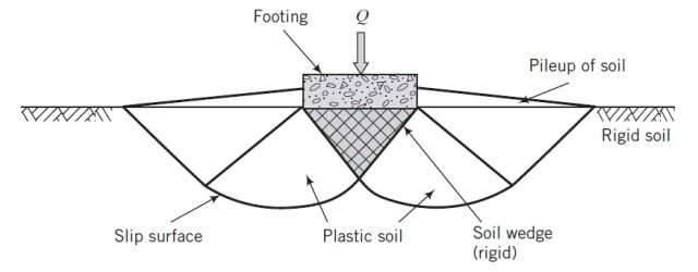 Bearing Capacity Of Soil - Engineering TiCh