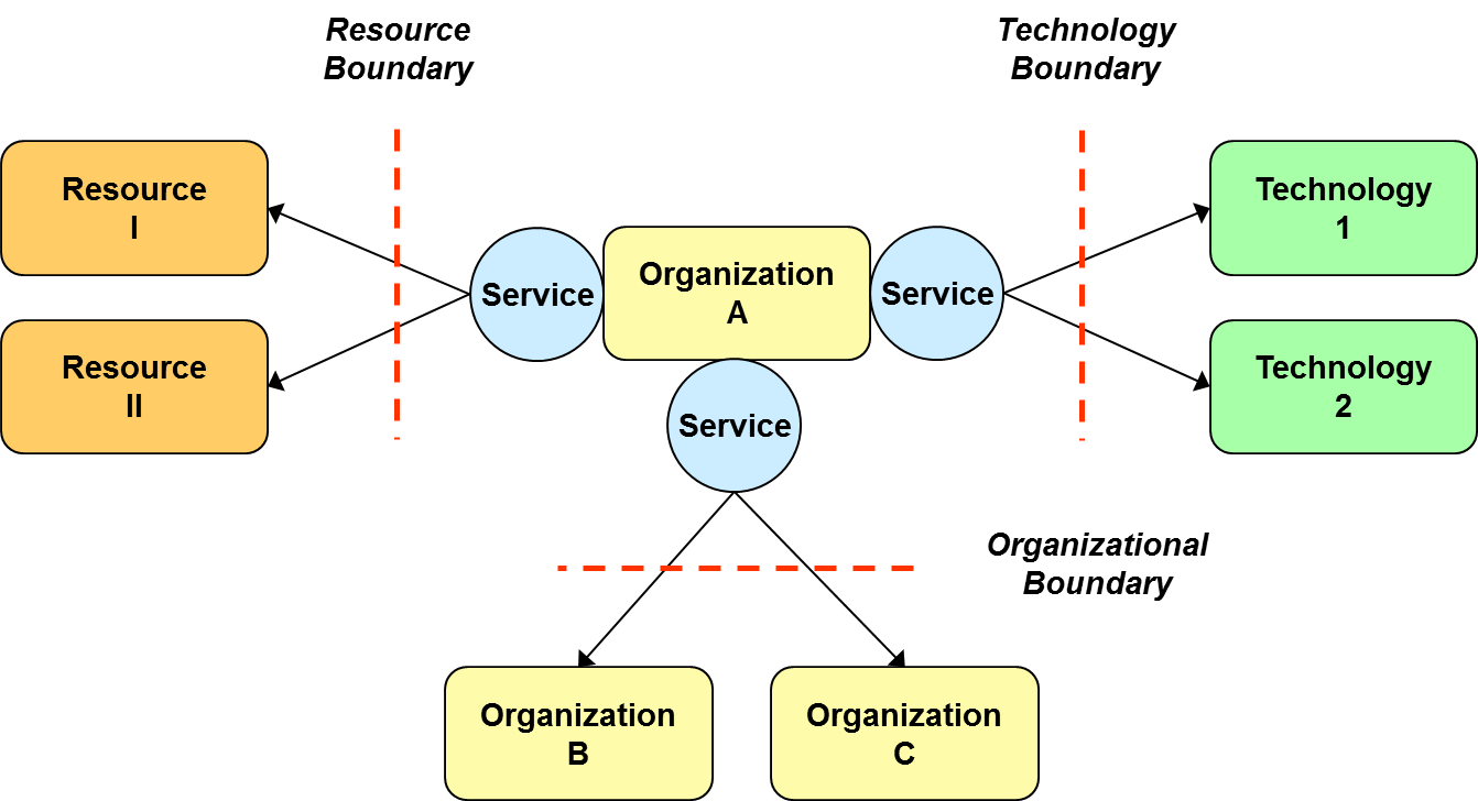 Lawrence Wilkes on SOA, EA, AM and CC: Service Boundaries