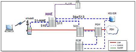 LTE - Long Term Evolution