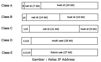 Jenis-jenis IP address
