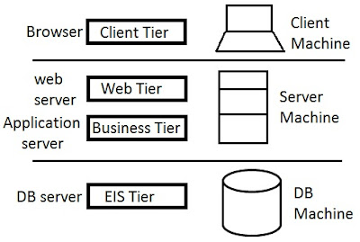 Sushant's Java Based Technology Blog: Layers and Tiers