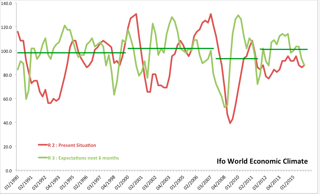 True Economics: 14/2/16: Ifo WorldEconomic Climate Index: 1Q 2016