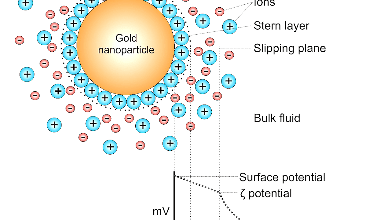 Colloidal gold - Gold Nanoparticle - Gold Choices