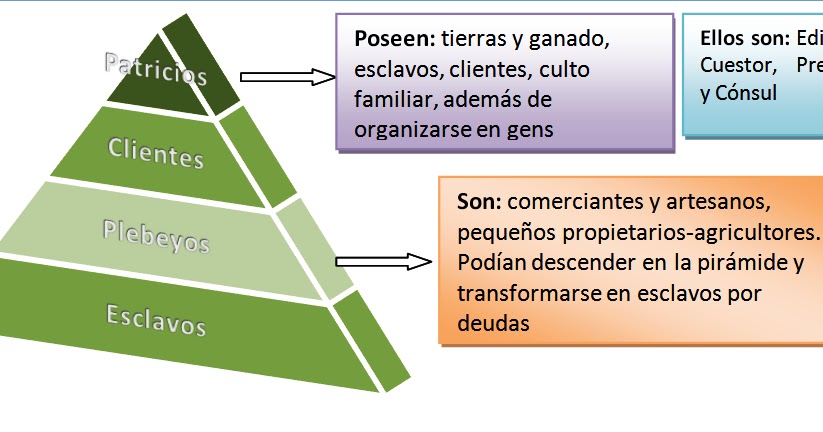 El Legado Romano y La Romanización De Hispania: LAS CLASES SOCIALES ROMANAS
