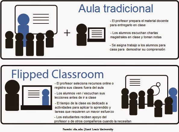 El modelo Flipped Classroom y su relación con el Aprendizaje Basado en Proyectos ~ Cambiamos ...