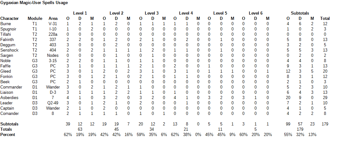 Delta's D&D Hotspot: Gygaxian Magic-User Spell Usage