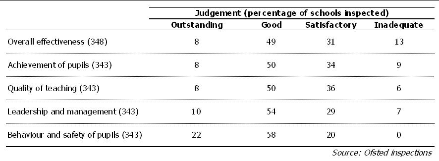 Bluewave Swift: 85% of schools maintain or improve their Ofsted Grade!