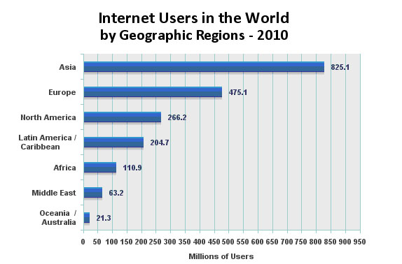 THE WORLD OF THE GEOGRAPHY: Bar chart of the number of internet users ...