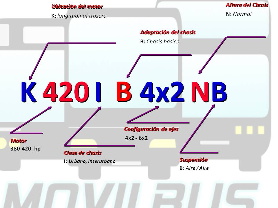 Nomenclatura chasis SCANIA.