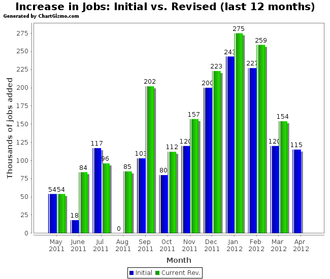US job market all but stalls in May (and yet again previous numbers ...