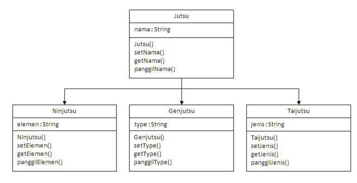 Tutorial Contoh Inheritance Pewarisan Menggunakan Netbeans Ide 691