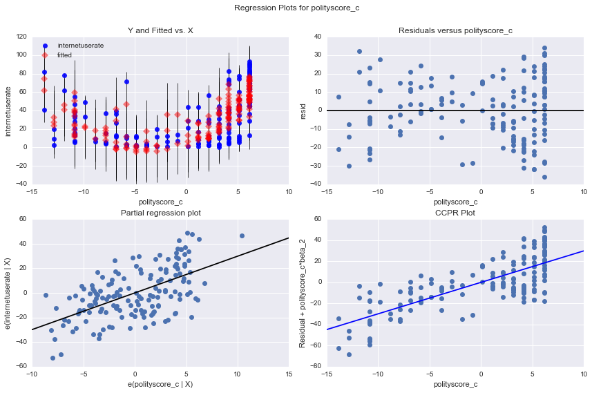 Data Analysis And Interpretation Specialization Test A Multiple Regression Model Python